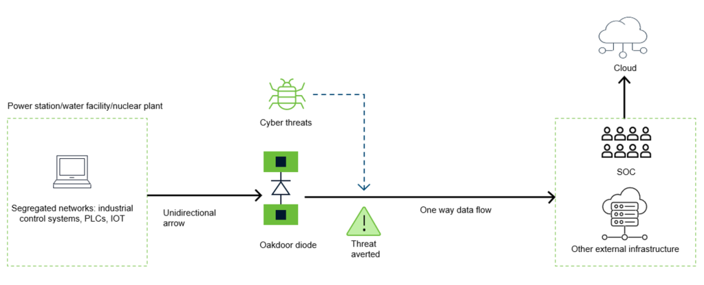 Understanding Hardware Enforced Security And The Role Of… Oakdoor